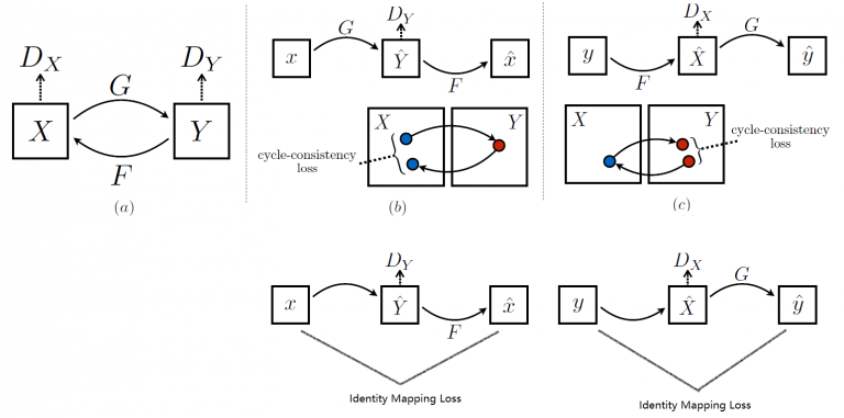 CycleGAN模型原理 - 慢慢的回味