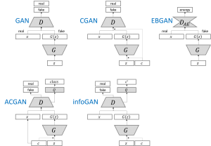 ACGAN与CGAN的区别 - 慢慢的回味