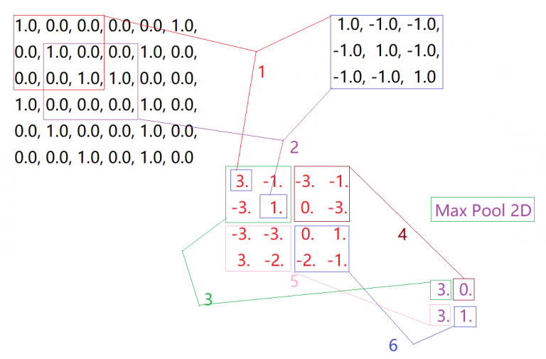 Tensorflow Conv2D和MaxPool2D原理 - 慢慢的回味